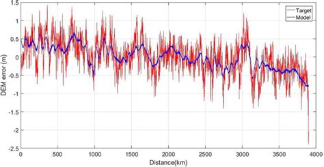 Sensitivity Analysis And Modeling For DEM Errors IntechOpen