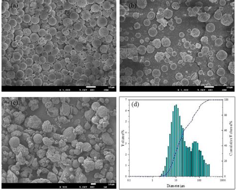 Sem Images And Particle Size Distribution Of Microcapsules Download