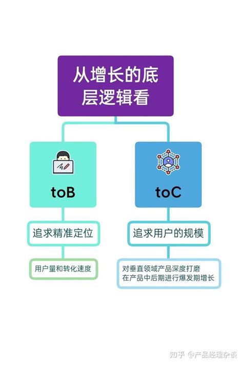 Tob产品与toc产品最大的区别是什么？ 产品经理入门知识 知乎