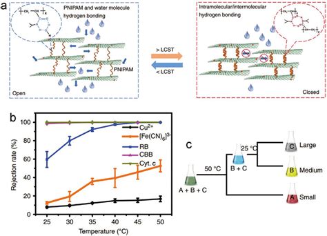 Pnipam Go Laminar Membrane With Temperature Responsive Interlayer