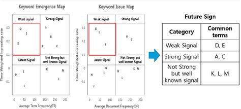 Figure 1 From Weak Signal Detection For Occupational Safety Semantic Scholar