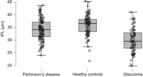 Inner Plexiform Layer The Inner Plexiform Layer Thickness In Download Scientific Diagram