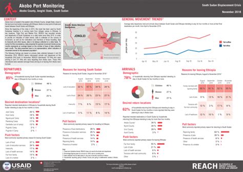 South Sudan Displacement Crisis Akobo Port Monitoring Akobo County