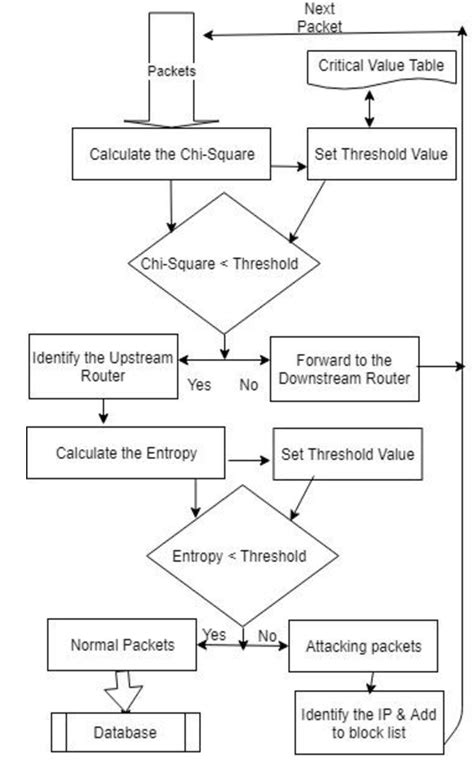 Figure 1 From Chi Square And Entropy Cs Ea Hybrid Method For Ddos