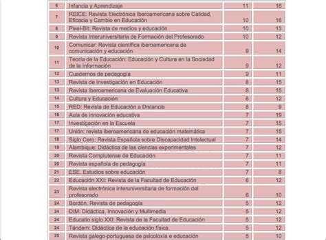 Rifop La 25 Revistas Españolas De Educación Con Mejor índice H Según