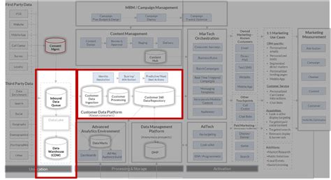 Crederas Martech Reference Architecture Part 3 Single Customer View