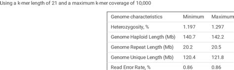 Genome Characteristics Obtained From Genomescope V20 Download Scientific Diagram