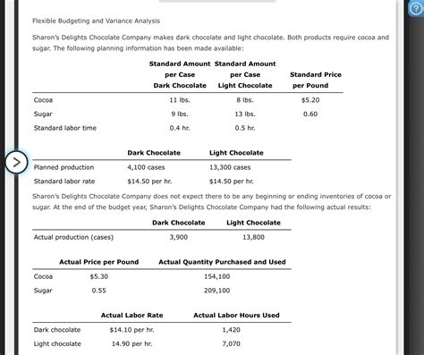Solved Flexible Budgeting And Variance Analysis Sharons
