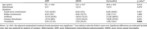 Clinical Findings Of Aidp Aman And Unclassified Patients Classified