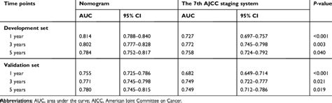 comparison of the areas under the roc curves of nomogram and the 7th