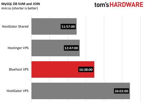 Bluehost Review Cloud Vps And Shared Hosting Tested Toms Hardware