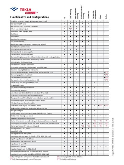 Tekla Structures Functionality Configurations En Pdf Building
