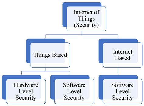 Sensors Free Full Text Internet Of Things Security And Solutions Survey