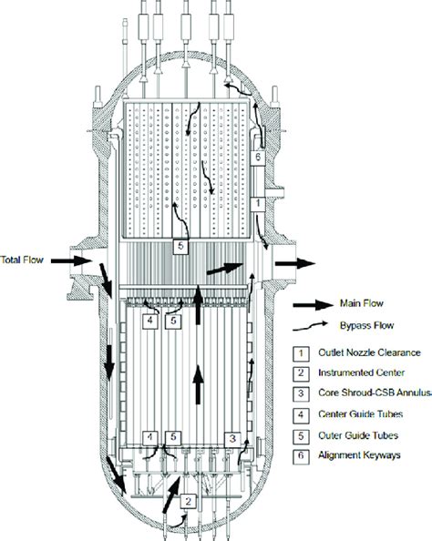 Schematic Diagram Of The Flow Path Of The Apr1400 11 Download