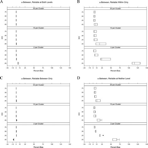 Figure 6 From Reliability Estimation In A Multilevel Confirmatory Factor Analysis Framework