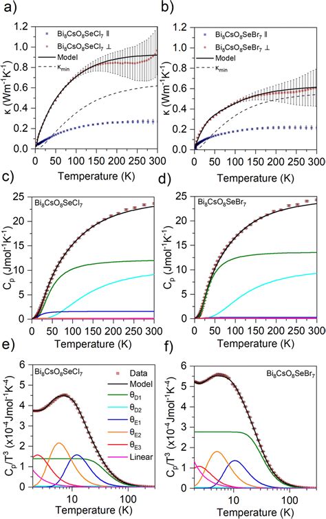 Low Thermal Conductivity In Bi 8 Cso 8 Sex 7 X Cl Br By Combining