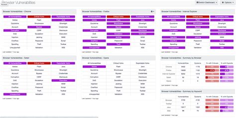Preface On Sub Controls 71 And 77 Cis Controls Assessment Specification