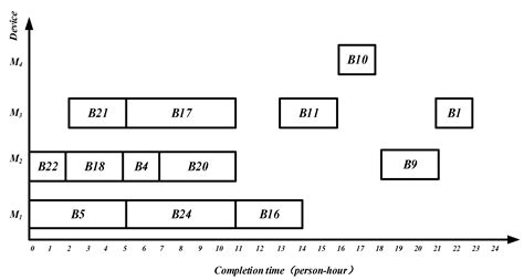 Symmetric Two Workshop Heuristic Integrated Scheduling Algorithm Based