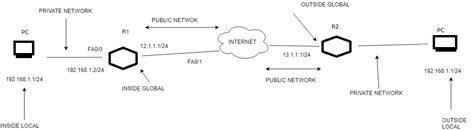 Configure And Verify Network Address Translation Nat Static Dynamic Pat Cyber Security