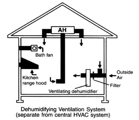 Energy Star Whole House Ventilating Dehumidifier