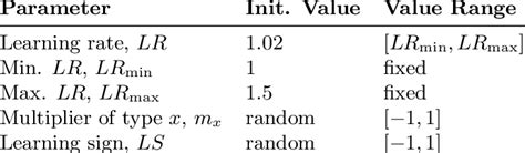 Learning Parameter With Their Initial Values And Ranges In Which They