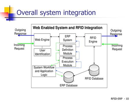 Ppt Enhancing Erp System With Rfid Logistic Process Integration And Exception Handling