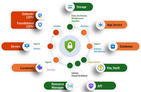 適用於雲端的 microsoft defender 概觀 microsoft defender for cloud microsoft