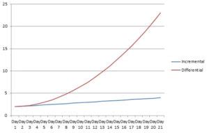 Incremental Vs Differential Backup Differences Explained