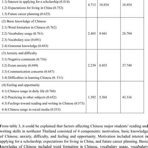 components and factor loading of variables download scientific diagram