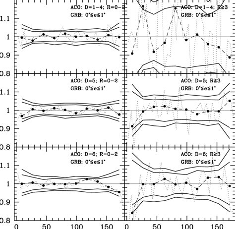Angular Cross Correlation Between Aco Clusters Split Up By Distance