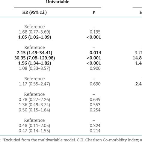 Univariable And Multivariable Cox Regression Analyses For All Cause