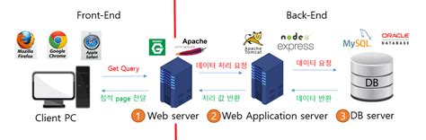 Frontend와 Backend 연결