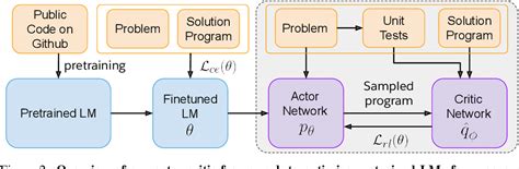 Figure 1 From CodeRL Mastering Code Generation Through Pretrained