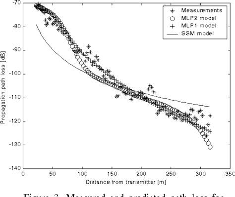 Figure 1 From Prediction Of Outdoor Propagation Path Loss With Neural Networks Semantic Scholar