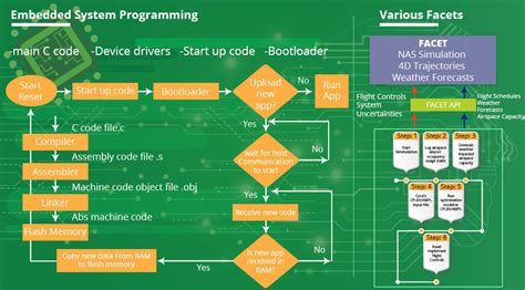 Embedded System Programming And Its Various Facets