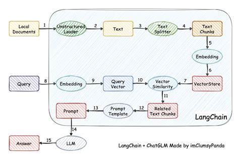离线知识库服务langchain Chatchat本地搭建langchat Csdn博客
