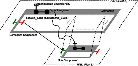Figure 4 From A Reconfiguration Framework For Distributed Components