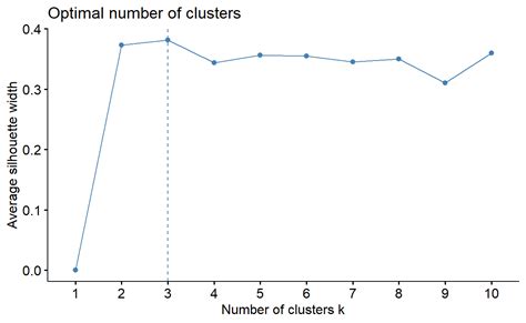 Finance Blog K Means Method Finding The Best Clustering