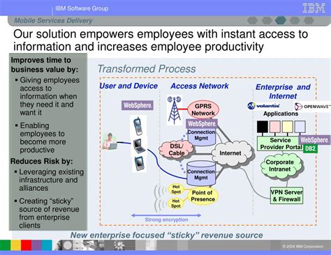 Ppt Ibm Middleware Solutions For Telecommunications Powerpoint Presentation Id 3590778