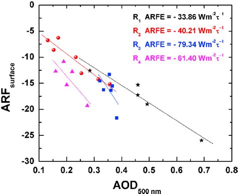 The Diurnal Mean Aerosol Radiative Forcing Arf Estimated On The Basis Download Scientific