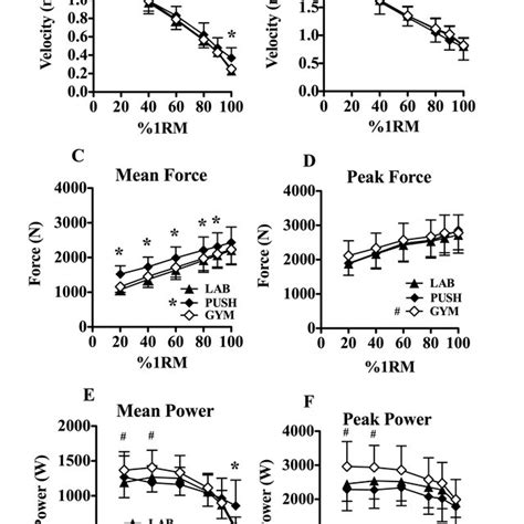 Mean And Peak Values Of Velocity Force And Power Indicates