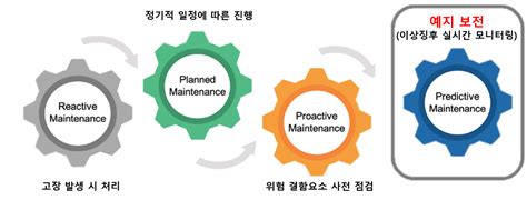 스마트팩토리의 건강검진 예지보전 기술 Blt 테크체크 ｜ 특허법인blt