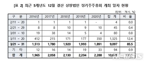 3월 하순 주총 집중 현상 완화