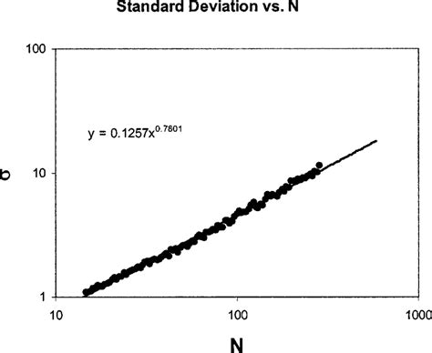 A Loglog Graph Of The Standard Deviation Versus N The Average Number