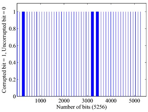 Error Bit Locations For Scenario For DBPSK Modulation Download Scientific Diagram