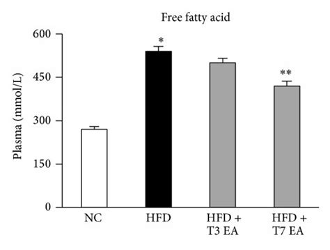 Effects Of Electroacupuncture On Adipose Tissue Expression Of Lipogenic