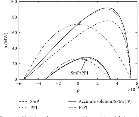 Figure 2 From Solution Of Point Reactor Neutron Kinetics Equations With Temperature Feedback By