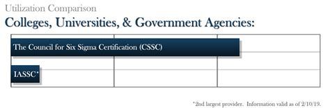 Iassc Vs Asq Vs Council For Six Sigma Accreditation The Council For