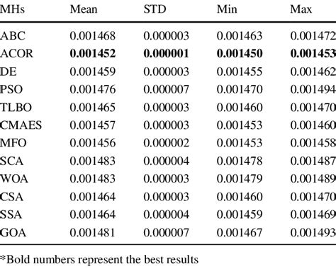 Objective Function Values Obtained For The Case I Download Scientific Diagram