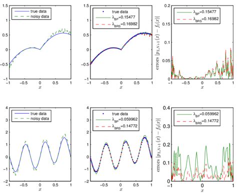 Results With Fixed L 100 And N 200 Left Column True Data Solid